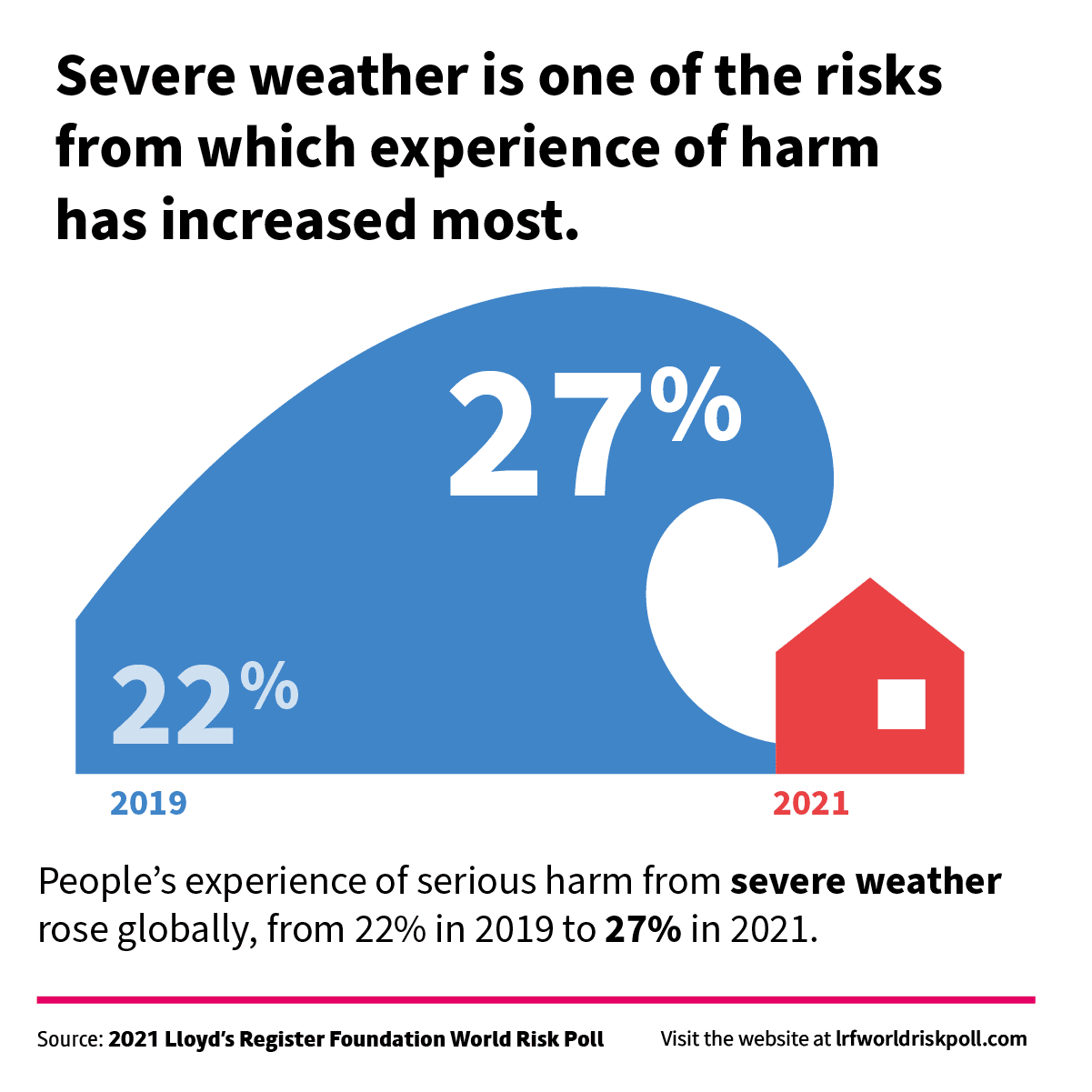 lrfworldriskpoll-2022-infographic-severe-weather • lrfworldriskpoll ...