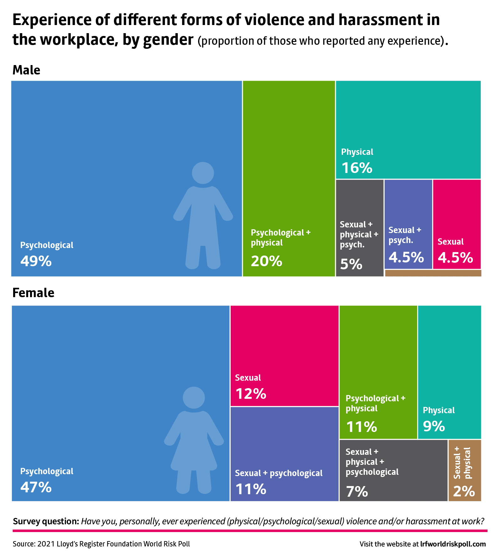 Lrf Worldriskpoll Map Infographic 2021 Violence Harassment Gender Lrf